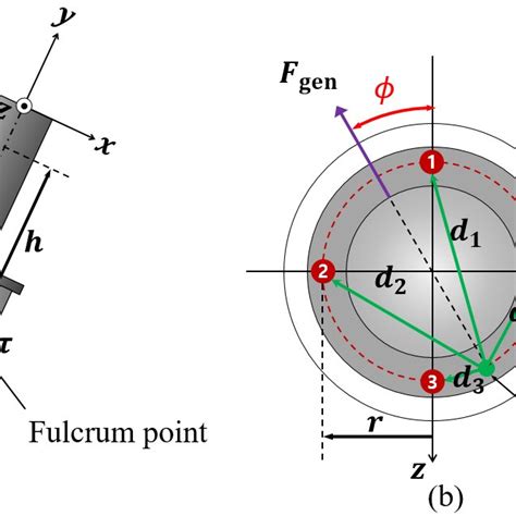 Employed Lever System Model To Analyze An Input Output Relationship Download Scientific Diagram