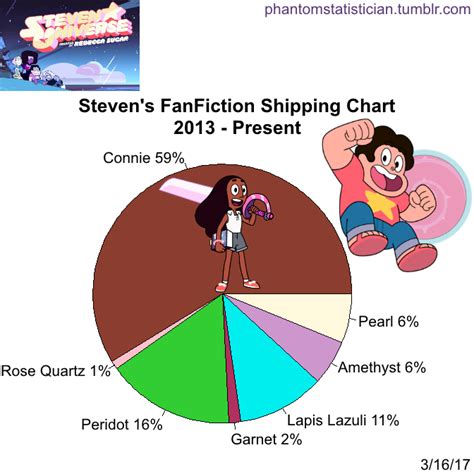 Fandom Fanfiction Statistics — Fandom Steven Universe Character Steven