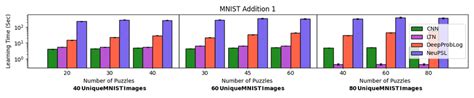 Inference And Learning Time For MNIST Add Experiments Presented In Download Scientific Diagram
