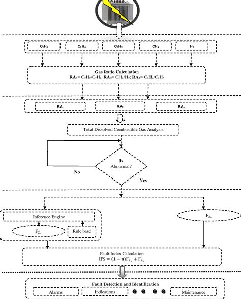 Figure 1 From Power Transformer Fault Detection And Isolation Based On Intuitionistic Fuzzy