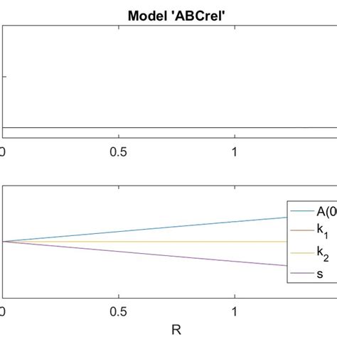 The Upper Panel Shows The Fitted Penalized Objective Function V As A