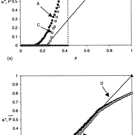 A And B Comparison Between The Ess Model And The Mean Proportions Of Download Scientific