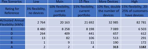 State Of Congestion Across Flexibility Scenarios Download Scientific