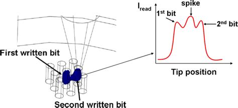 the resulting thermal cross talk effect on the writing process of