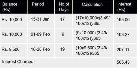 How One Credit Card Interest Charges Calculated
