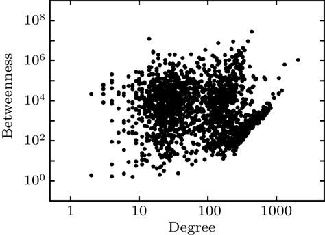 Modeling And Analysis Of The Ocean Dynamic With Gaussian Complex Network