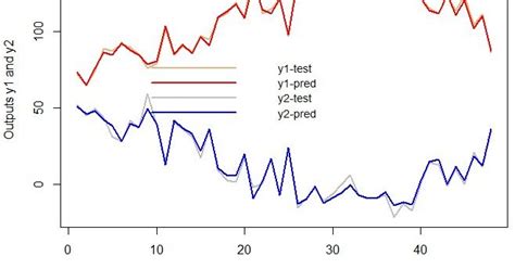 Datatechnotes Multi Output Sequential Data Prediction With Keras Rnn