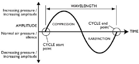 2 A Simple Sound Wave Transmission Download Scientific Diagram