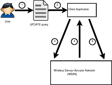 figure 1 from declarative interface for in network actuation on