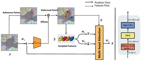 Sea Surface Temperature Prediction Using Convlstm Based Model With