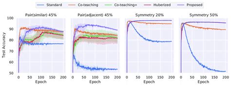 Relationship Between Test Accuracy And Number Of Epochs On The Mnist