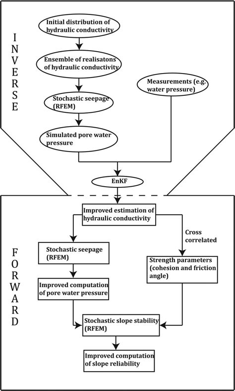 Flowchart Of The Numerical Approach Download Scientific Diagram