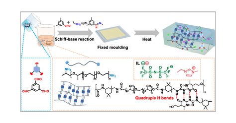 Synergistic Covalenthydrogen Bonded Dual Network Architectures Self Healing Meets High