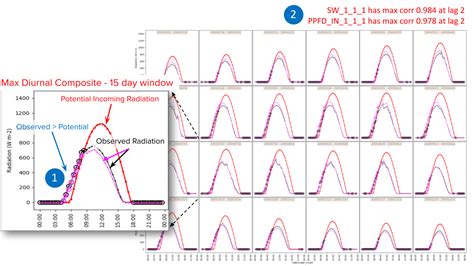 Ameriflux Timestamp Alignment Module