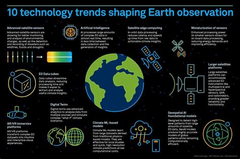 Rodrigo Paixão Mba Pmp On Linkedin Newtech Ai Machinelearning Deeplearning Climateaction