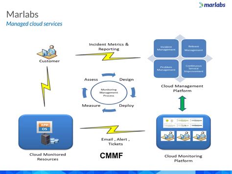 Marlabs Capabilities Overview Cloud Services Ppt