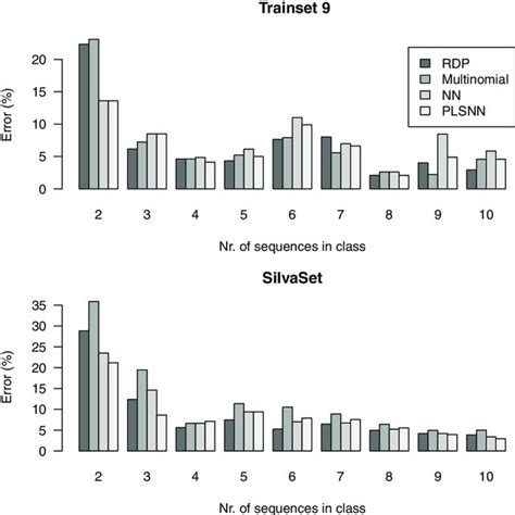 From A 10 Fold Cross Validation Classification Errors Download