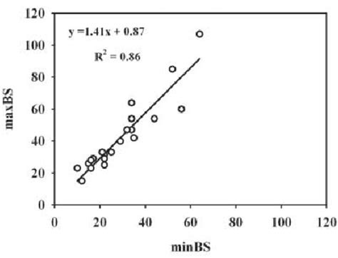 Relationship Between Maximum Burst Size Maxbs And Minimum Burst Size