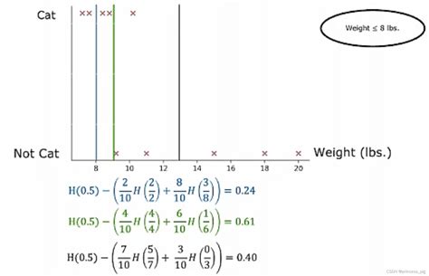 决策树 decision tree csdn博客