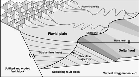 A Simplified Fluvio Deltaic Basin Download Scientific Diagram