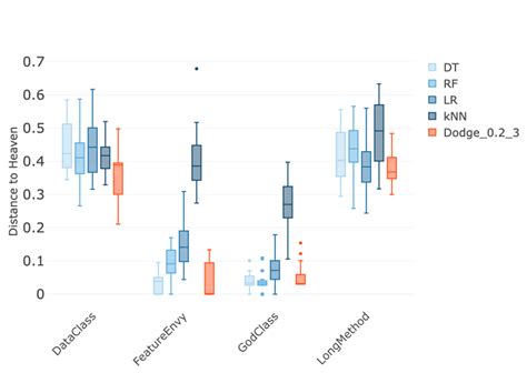 Four Bad Smell Prediction Results Boxes Indicate 75th 25th Range Seen Download Scientific