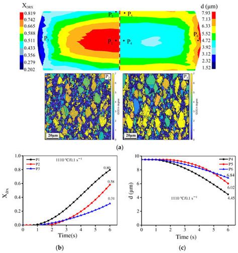 Modeling Dynamic Recrystallization Behavior In A Novel Hiped Pm