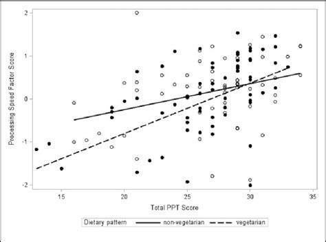 Association Between Ppt And Processing Speed Abilities By Dietary