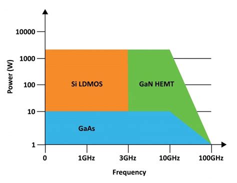 Gan On Si Technology Makes Headway In Rf Applications Ee Times