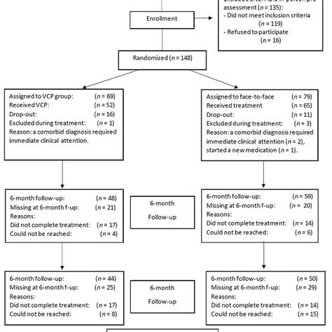 Visual Representations Of The Results On The Adis Iv Primary Outcome Download Scientific