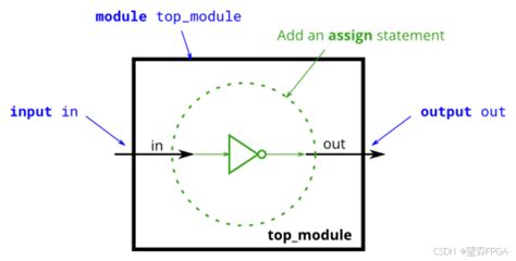 Hdlbits中文版，标准参考答案 2 Verilog Language 21 Basics Csdn博客