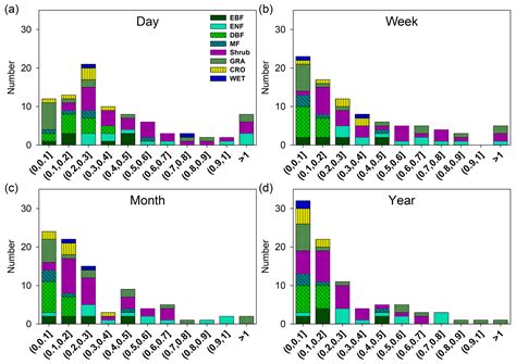 Hess At Which Timescale Does The Complementary Principle Perform Best In Evaporation Estimation