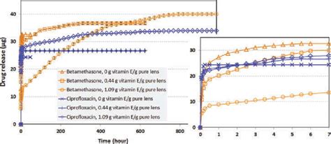 Bmz Cipro Release Profiles From Drug Loaded Soft Contact Lenses