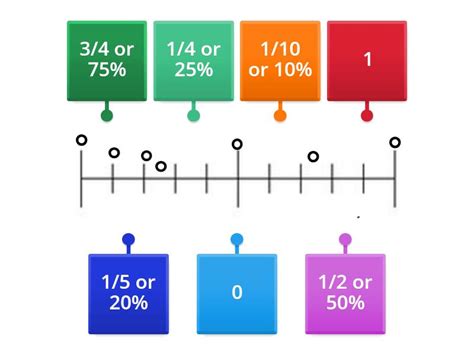 Labelling A Probability Scale Labelled Diagram