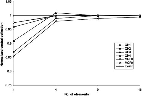 Normalized Central Deflection For A Simply Supported Thin Rectangular Download Scientific