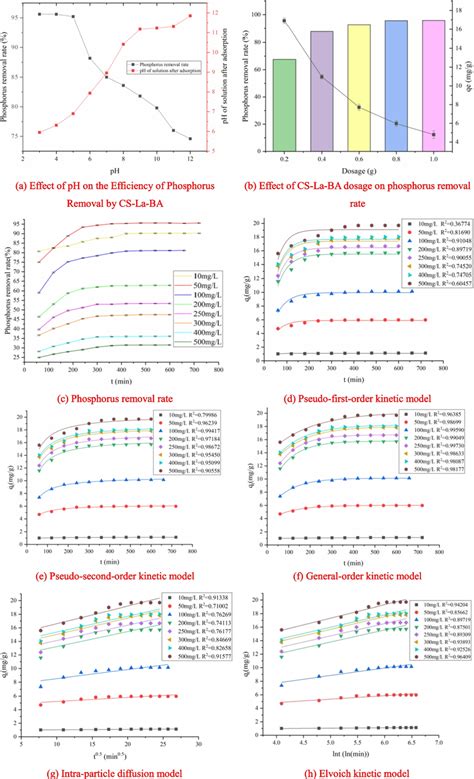 The Effect Of Ph And Dosing Amount On Phosphorus Adsorption And Fitting Download Scientific