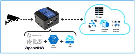 Run ONNX Model With OpenVINO In Intel Powered Hardware AI Edge Community
