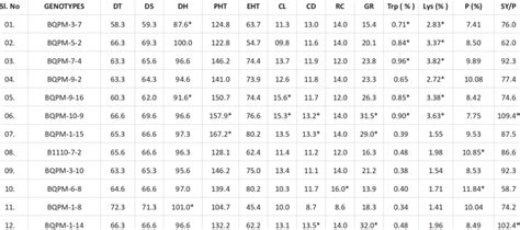 mean performance of agro economic and nutritional traits of a set of 49