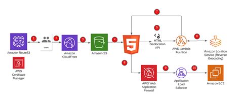 Aws Cloudfront Geo Restriction Control Content Access By Location By