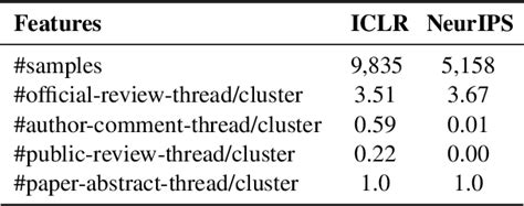 Table 1 From Summarizing Multiple Documents With Conversational Structure For Meta Review