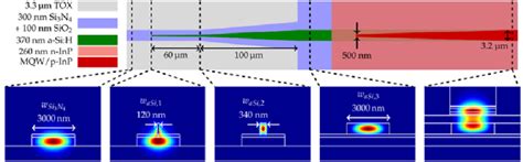 Schematic Of The Taper From The Si3n4 Waveguide To The Iii V Region
