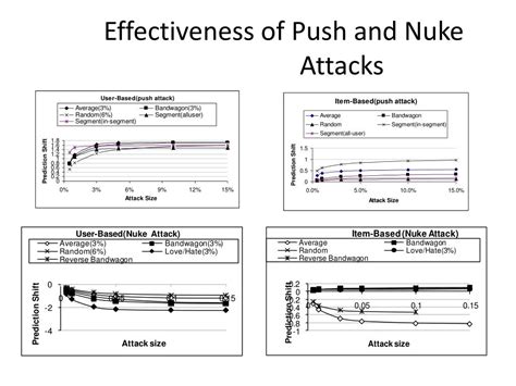Ppt Machine Learning Approaches To Attack Detection In Collaborative