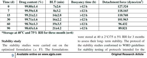 Figure 1 From Formulation Development And In Vitro Characterization Of Bilayer And Floating