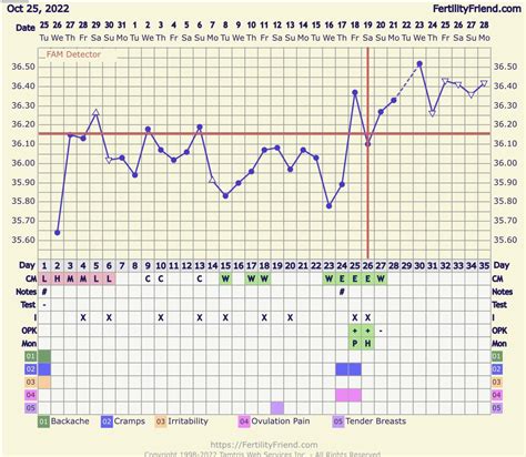 Thoughts on ovulation date? Temps and CM/OPK not quite matching… advanced setting puts ovulation ...