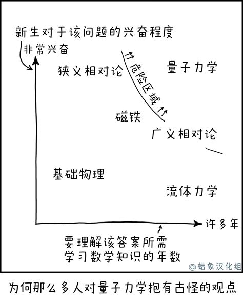 量子 Xkcd中文站