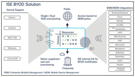 Cisco Ise Licensing Guide Cisco