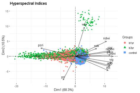 Which Analysis Is Best Suited For Hyperspectral Data And Which Is Capable Of Creating A Cluster