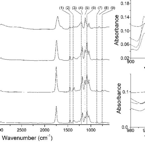 Atr Ftir Spectra Of Lactic Acid A Oligomer Without Purification B