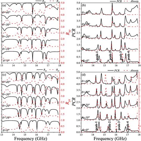 The Spectra Of Different Incident Angle θ A B Te Mode C D Tm Mode