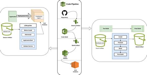 Rachel Isaac On Linkedin Awspipeline Cicd Codepipeline 12 Comments