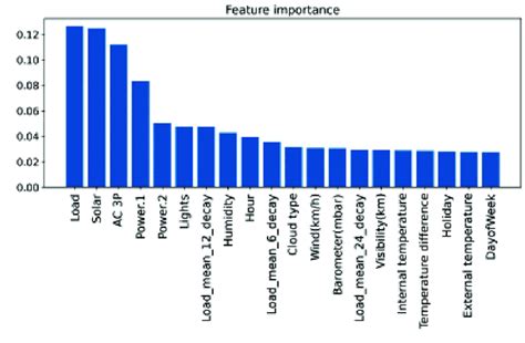 The Global Feature Importance Scores In Im Lstm 144 Download